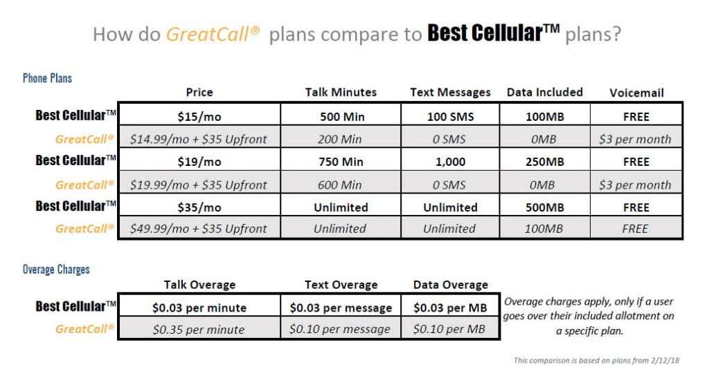 What's The Best Plan For Seniors: GreatCall or Best Cellular?