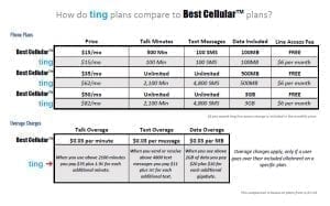 Is Ting Really The Best Plan For Seniors? (Too Good To Be True?)